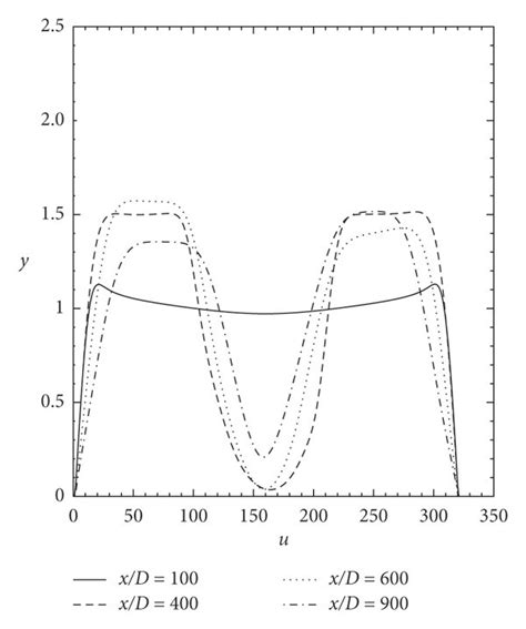Streamwise Velocity Distribution At Various Cross Sections For Download Scientific Diagram