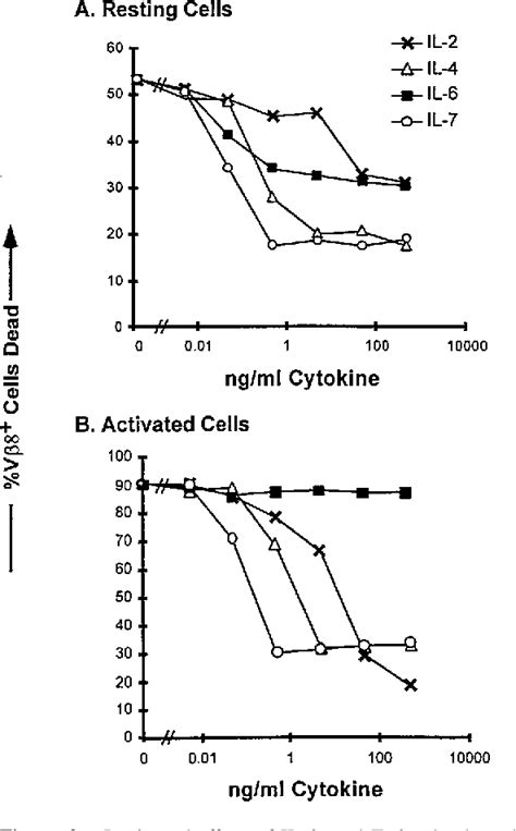 Figure 1 From Activation Induced Inhibition Of Interleukin 6mediated T