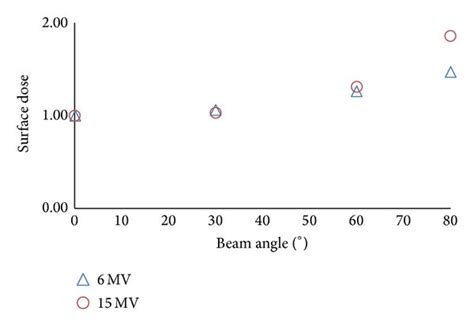 The Angular Dependence Of The Epoxy Side Of The Mosfet Dosimeter For