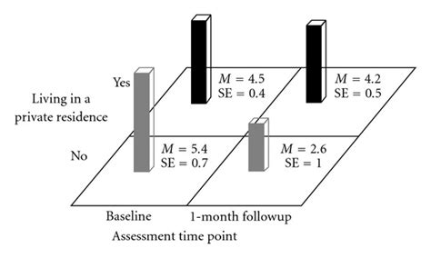 Block Chart Of Currently Living In A Private Residence × Time Means For Download Scientific