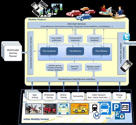 myway high level functional architecture download scientific diagram