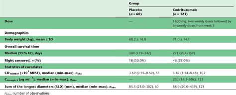 Table 1 From Time‐to‐event Modelling Of Effect Of Codrituzumab On