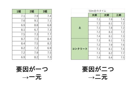 分散分析とは エクセルを使った具体的な分析手順を解説 中小企業のデータ分析・活用支援ならkuroco