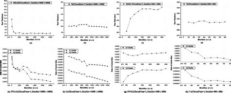 The Easypdp Cache Miss For Regular And Irregular Dp Algorithms Figures