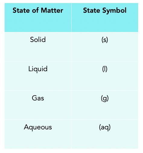 Ks3 Chemistry Writing Word Equations Tessshebaylo