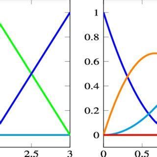 Linear And Quadratic B Spline Basis Functions Based On The Knot Vectors
