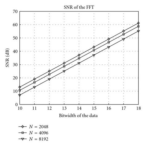 Snr For Different Data Bitwidths Dbw And Number Of Points Of The Fft Download Scientific