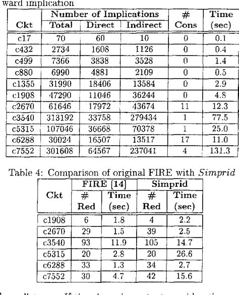 Table 3 From Static Logic Implication With Application To Redundancy