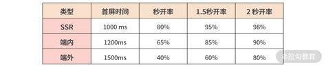 前端性能优化方法与实战01 体系总览：性能优化体系及关键指标设定前端性能优化前后各指标对比图 Csdn博客