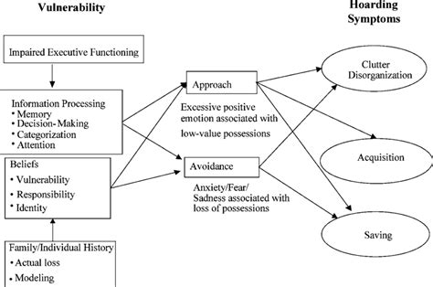 Model Of Hoarding Based On Frost And Steketee 1998 Download