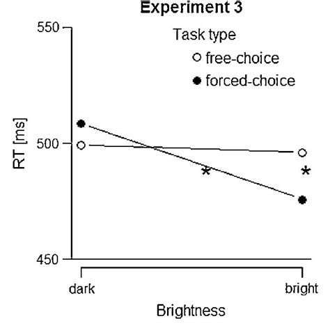 task 2 mean response times rt2 in experiment 2 as a function of task
