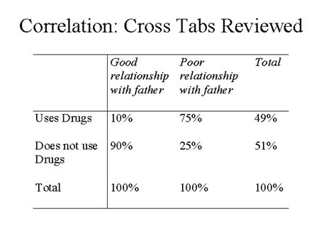 Correlation Cross Tabs Reviewed