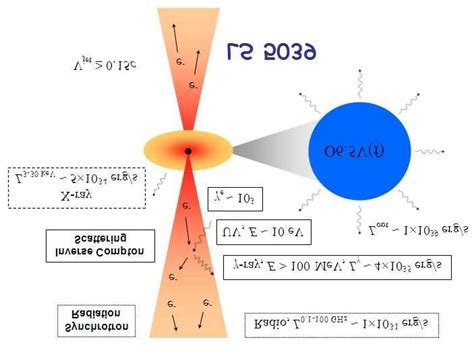 Sketch Of The Model Of The µ Qso Ls 5039 For Explaining Its Sed