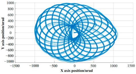 Fractal Fract Special Issue Advanced Modeling And Methods Of