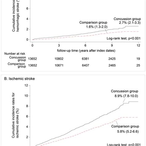 Cumulative Incidence Rates Of A Hemorrhagic And B Ischemic Strokes
