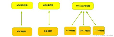 关于gb2312gbkgb18030unicodeutf 8utf 16等的字符集和编码问题一次全说清gbk和gb18030 Csdn博客