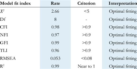 elderly sleep quality model fitting indices download scientific diagram