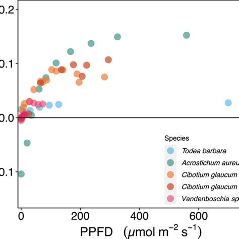 Visualization Of Published Experimental Data Showing Variation In