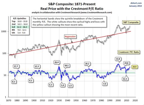 Is The Stock Market Overvalued By 50 Percent Pe Ratios Out Of Sync