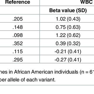 Association Of Candidate Genes With WBC And ANC Download Table