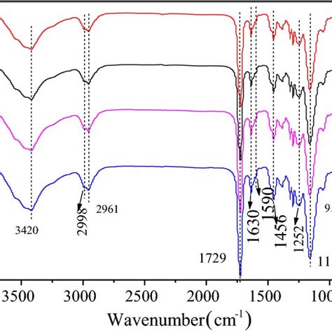 Ft Ir Spectra Of The P0 A P1 B P2 C And P3 D Microspheres