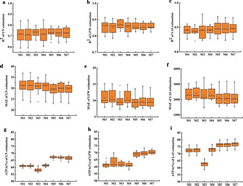 soybean leaf parameter estimation based on the cat boost model the r²