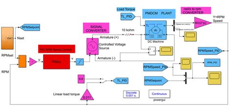 closed loop pmdcm proportional integral derivative pid rpm speed