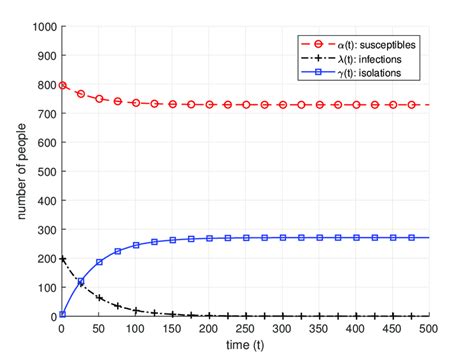 Numerical Averages Of The Random Processes αt λt And γt For The