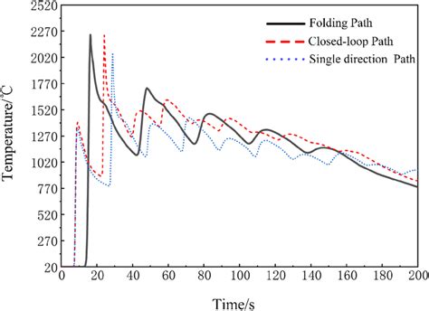 Temperature Verification Of Three Deposition Paths On The Same