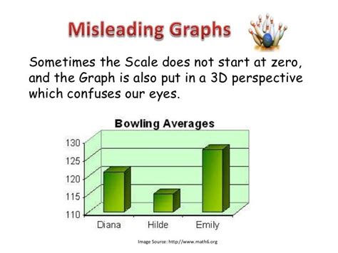 Misleading Graphs