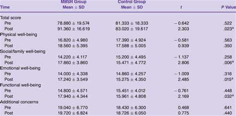 Data Analysis On Functional Assessment Of Cancer Therapy Breast Cancer