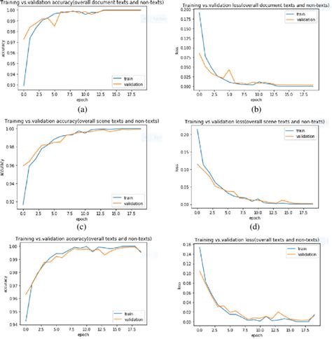 Performance Assessment Curve Of Training Vs Validation Phase A Download Scientific Diagram