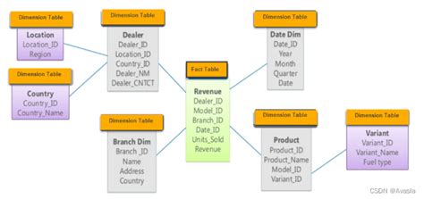 Power Bi 数据模型设计及搭建——星型模型and雪花模型 Csdn博客
