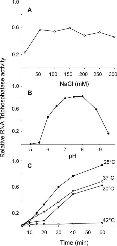 Effects Of Monovalent Cations A Ph B And Temperature C On Rna Download Scientific