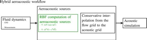 Aeroacoustic Source Term Computation Based On Radial Basis Functions Abstract Europe Pmc