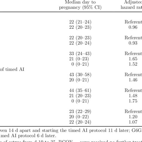 Presynchronization And Ovulation Synchronization Protocols For Cows Download Scientific Diagram