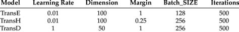 Hyperparameter Values Of The Different Models Download Scientific Diagram