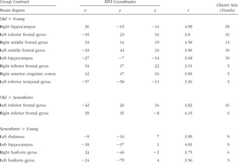 Post Hoc Results For Associative Recognition Target Period Of