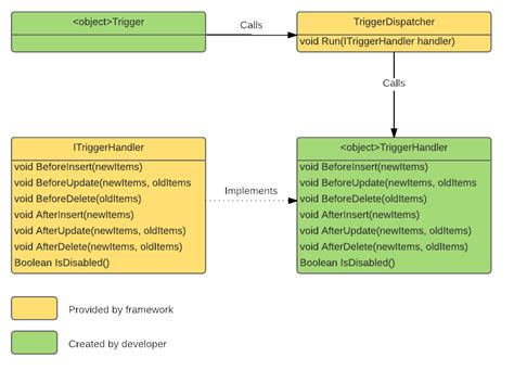 Salesforce Solutions And Articles Lightweight Apex Trigger Framework