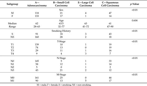 Table 1 From Automated Classification Of Lung Cancer Subtypes Using Deep Learning And Ct Scan