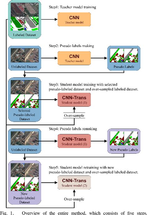 Figure 1 From A New Semisupervised Method For Detecting Semantic