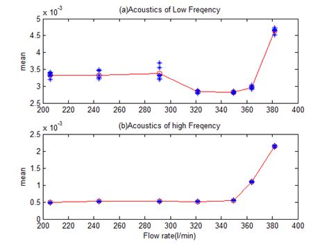 Mean Value Of Acoustics Spectrum Download Scientific Diagram