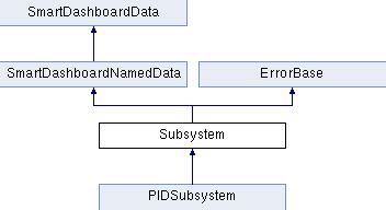 WPILib Subsystem Class Reference