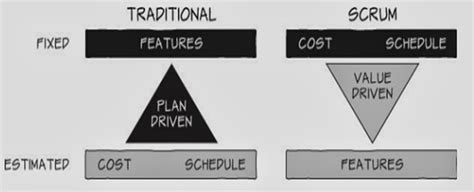 Lecciones Aprendidas En Desarrollo De Software Plan Driven Conducido