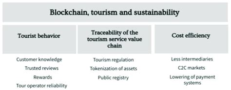 Blockchain Tourism And Sustainability Download Scientific Diagram