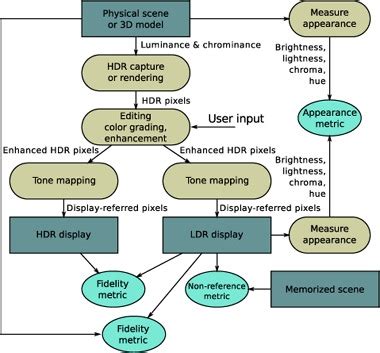 Tone Mapping Process And Different Methods Of Performing Tone Mapping Download Scientific