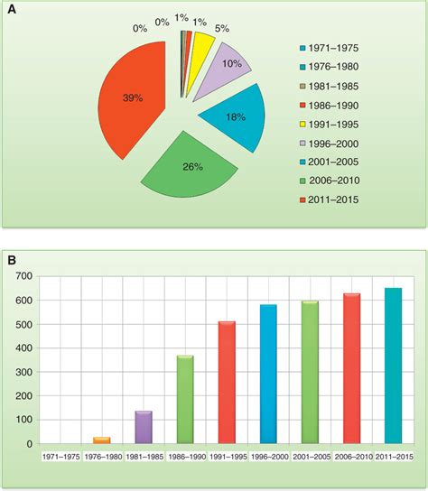Trend In The Application Of Experimental Design Methodologies In Hplc Download Scientific