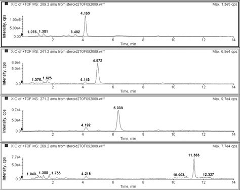 Extract Of 2 Ng ML Urine 1 Ng ML 19 Norandrosterone Analytes Download Scientific Diagram