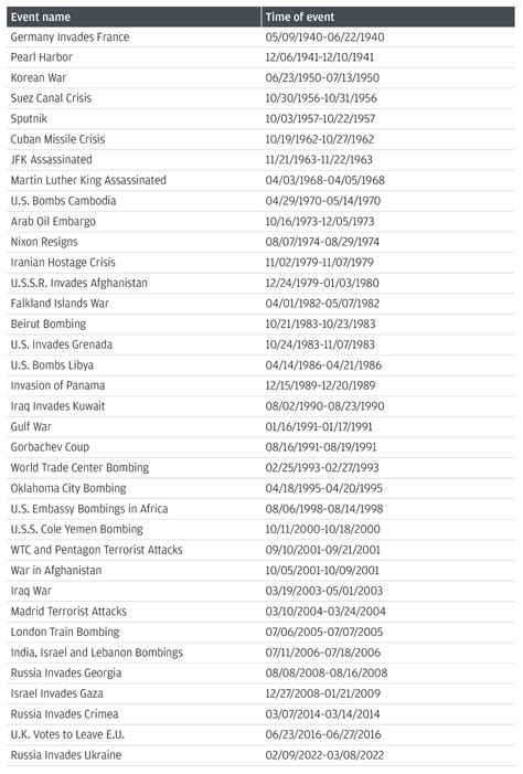 How Do Geopolitical Shocks Impact Markets Jp Morgan