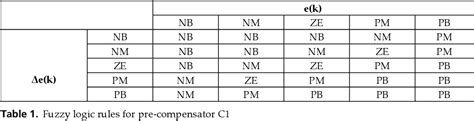 table 1 from a two layered load and frequency controller of a power